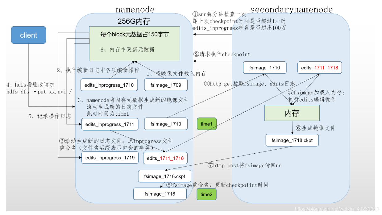 Hadoop中的namenode和secondarynamenode功能剖析hadoop基本集群second Name Node Csdn博客