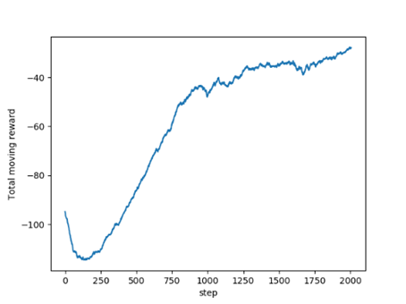 DRL实战：DDPG & A3C | Gym环境中经典控制问题Pendulum-v0-CSDN博客