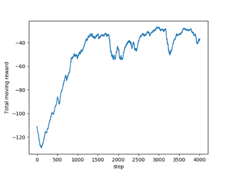 DRL实战：DDPG & A3C | Gym环境中经典控制问题Pendulum-v0-CSDN博客