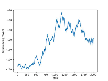 DRL实战：DDPG & A3C | Gym环境中经典控制问题Pendulum-v0-CSDN博客