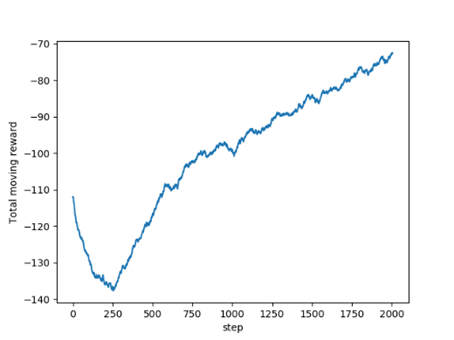 DRL实战：DDPG & A3C | Gym环境中经典控制问题Pendulum-v0-CSDN博客