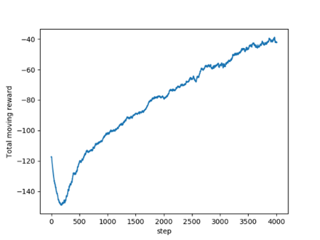 DRL实战：DDPG & A3C | Gym环境中经典控制问题Pendulum-v0-CSDN博客