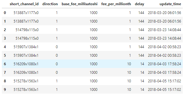 pandas统计一列中重复值出现的次数df[‘列名‘].value_counts()_df 计算重复次数-CSDN博客