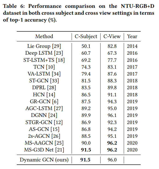论文笔记：Dynamic GCN: Context-enriched Topology Learning for Skeleton-based Action Recognition-CSDN博客