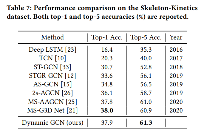 论文笔记：Dynamic GCN: Context-enriched Topology Learning for Skeleton-based Action Recognition-CSDN博客