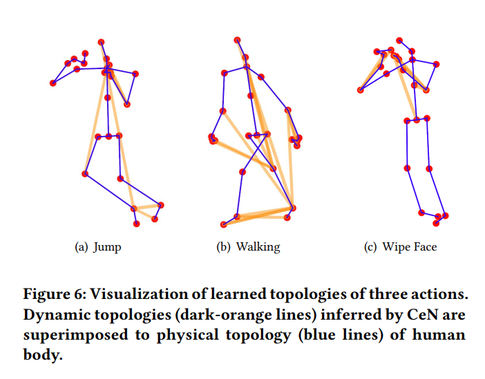论文笔记：Dynamic GCN: Context-enriched Topology Learning for Skeleton-based Action Recognition-CSDN博客