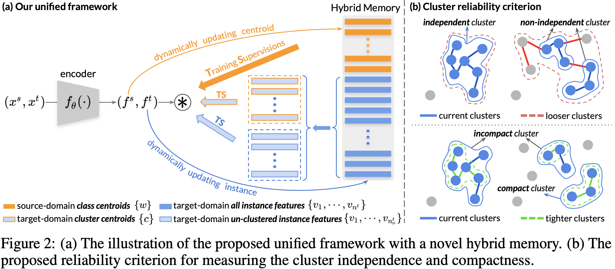 【论文笔记】Self-paced Contrastive Learning with Hybrid Memory for Domain Adaptive Object Re-ID-CSDN博客