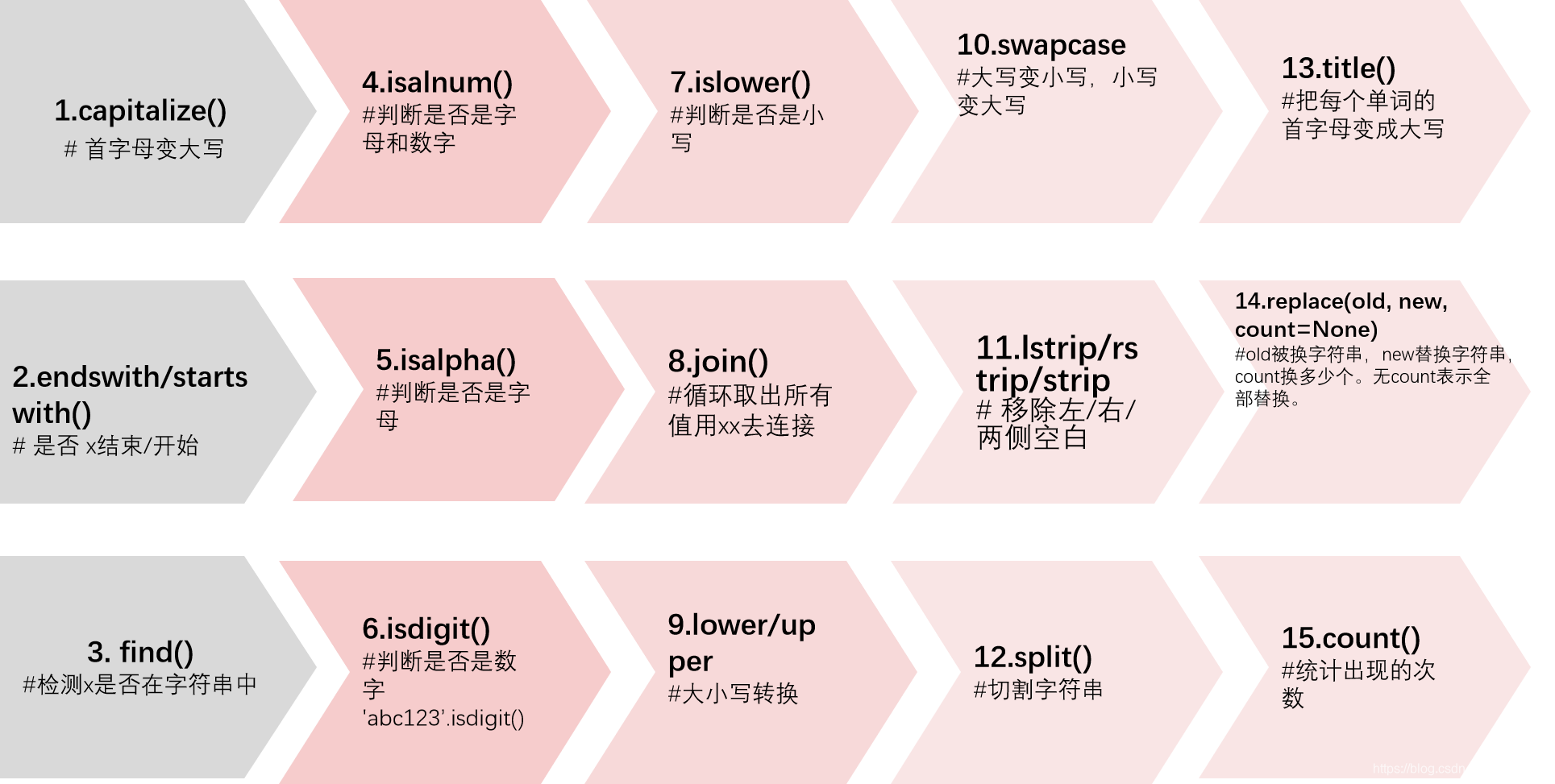 求知讲堂python2020 2高级数据类型高阶数据类型 Csdn博客 0267