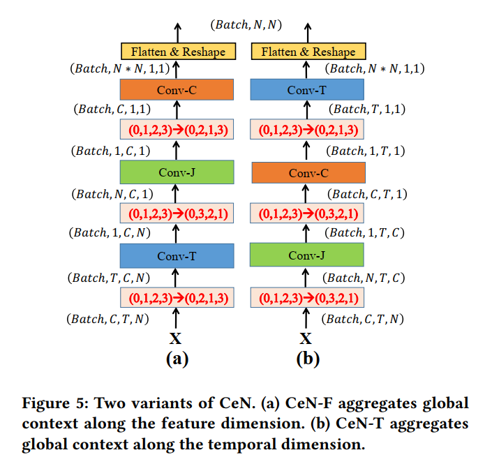 论文笔记：Dynamic GCN: Context-enriched Topology Learning for Skeleton-based Action Recognition-CSDN博客