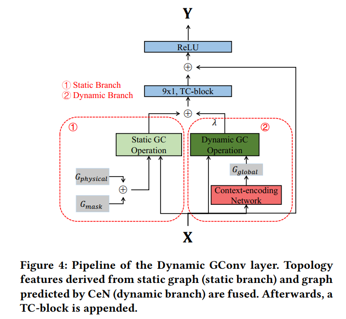 论文笔记：Dynamic GCN: Context-enriched Topology Learning for Skeleton-based ...