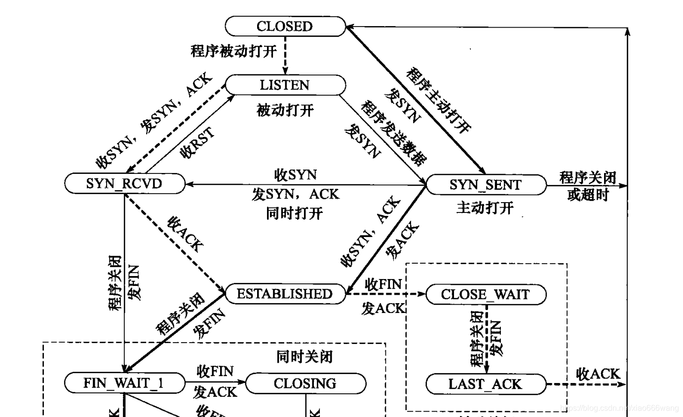 Tcp状态转换图 Csdn博客