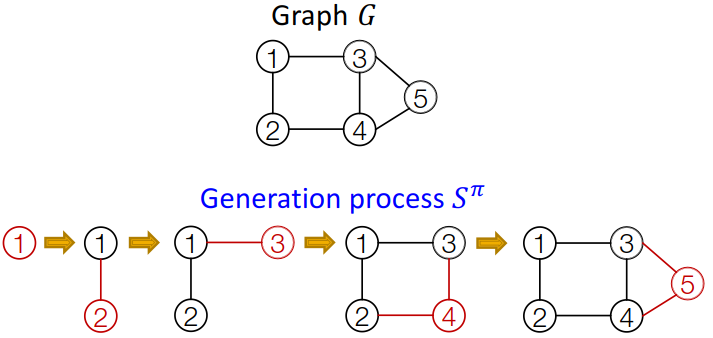 cs224w 图神经网络 学习笔记（十）Deep Generative Models for Graphs-CSDN博客