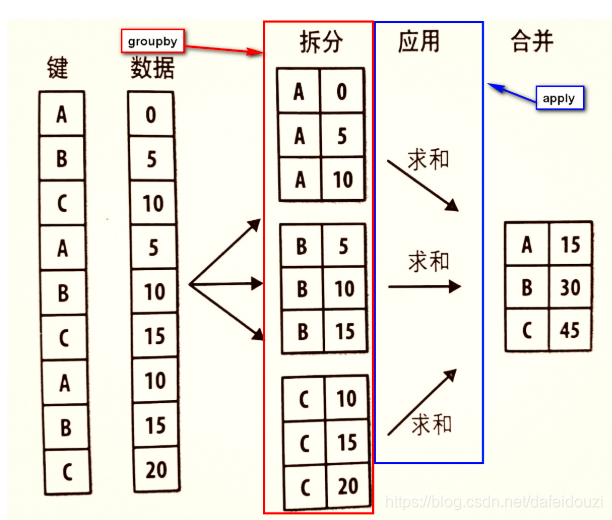 Apply函数的使用 Csdn博客
