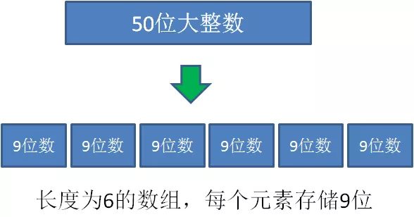 Leetcode题解：实现大整数相加（按位计算）leetcode 大数相加 Csdn博客