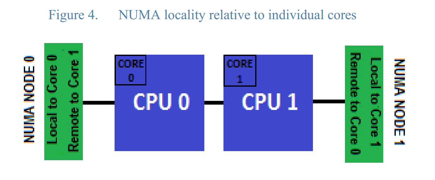 libnuma详解(A NUMA API for LINUX)-CSDN博客