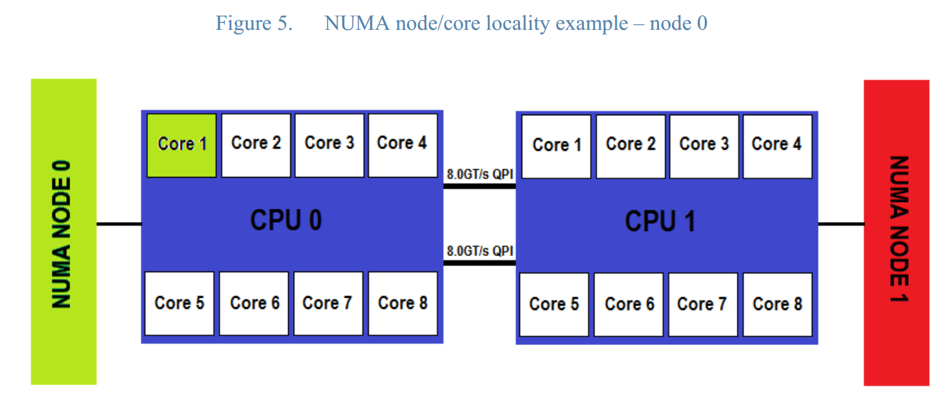 libnuma详解(A NUMA API for LINUX)-CSDN博客