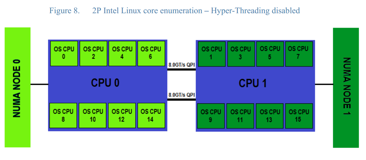 libnuma详解(A NUMA API for LINUX)-CSDN博客