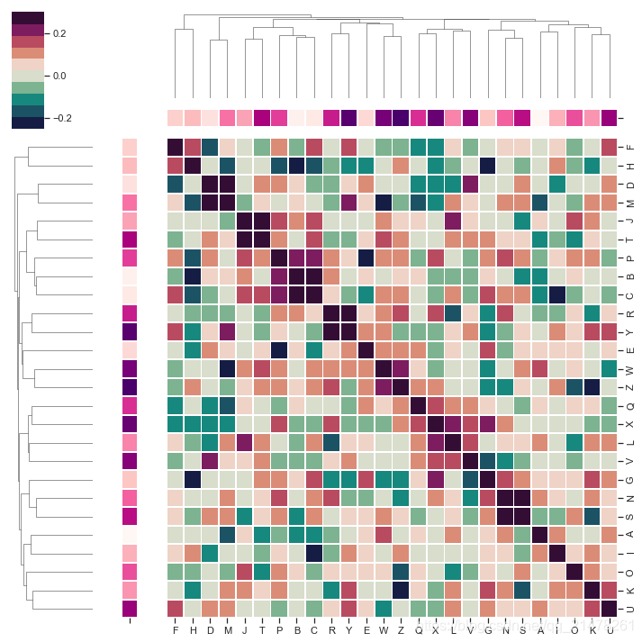 Python可视化matplotlibandseborn16 相关性热图(correlation Heatmapand Correlation Clustermap)qq21478261的博客 3520