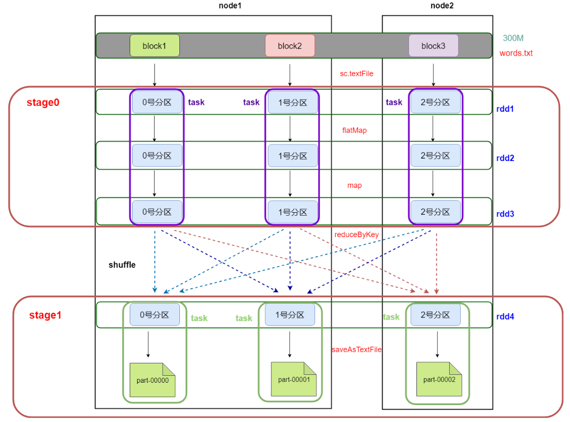 spark-5 DAG图和stage_stage dag图_a3125504x的博客-CSDN博客