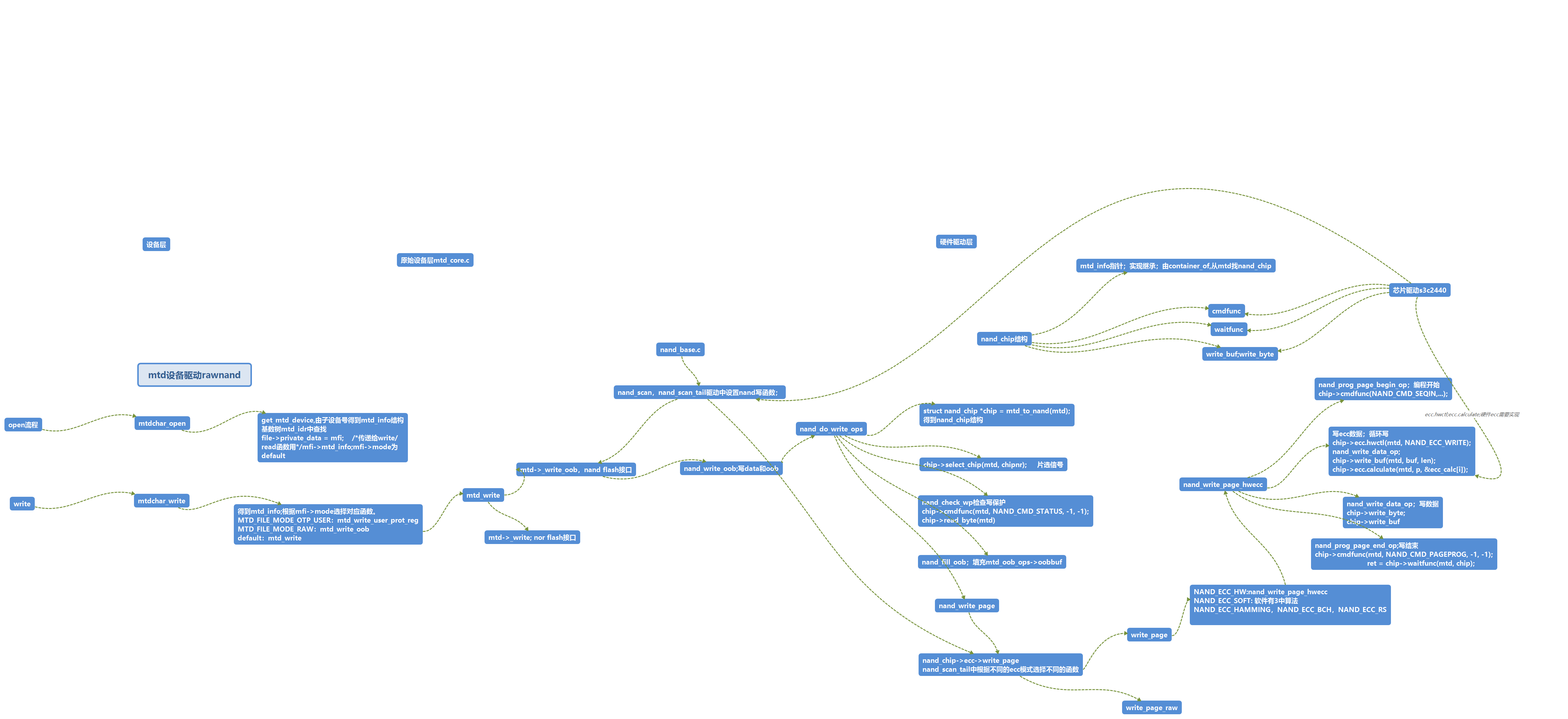 小张学linux内核驱动篇：5.mtd驱动框架_linux mtd、ubi 内核驱动框架-CSDN博客