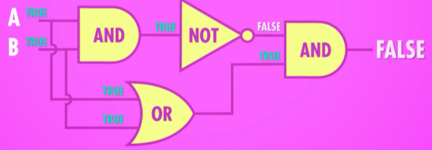 计算机科学第三讲——布尔逻辑和逻辑门-CSDN博客