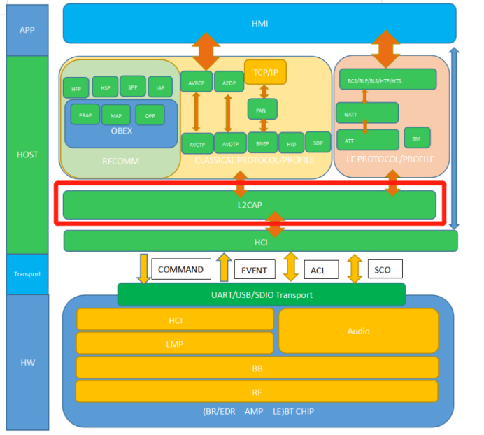 传统蓝牙L2CAP概念介绍_bluez l2cap-CSDN博客