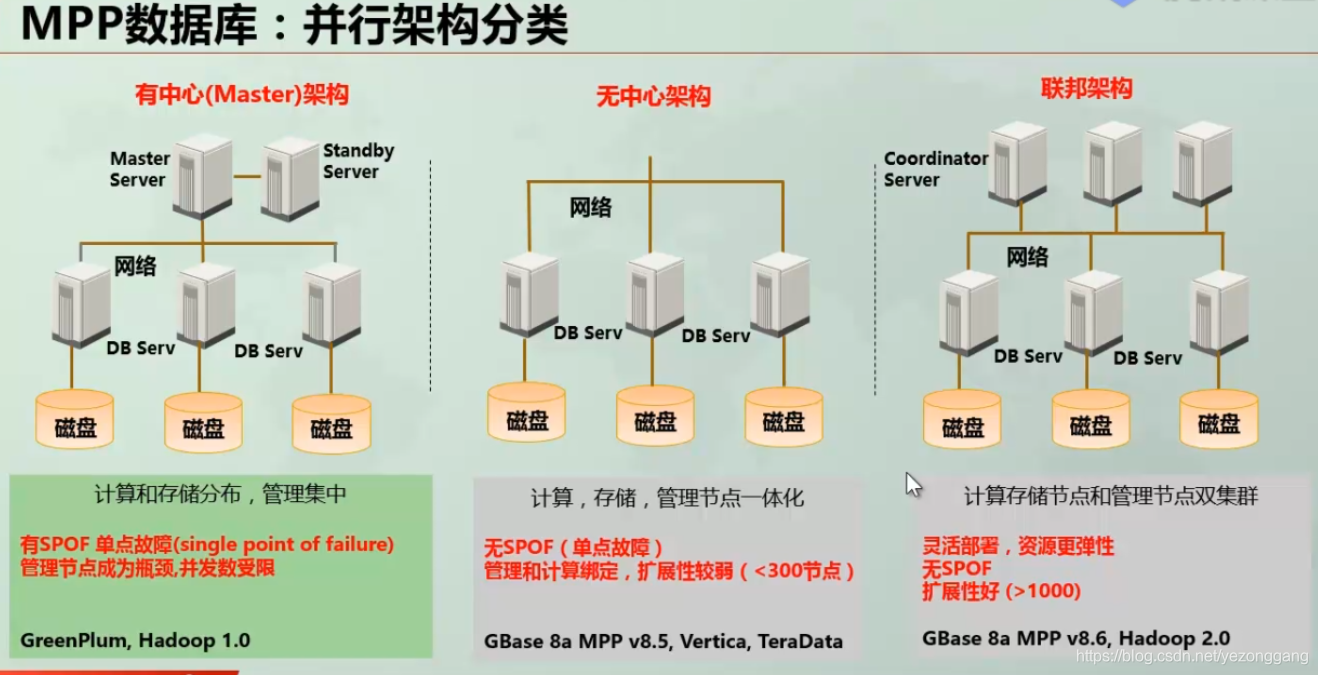 数据库与mpp数仓十五:mpp的架构与选型mpp数据库的选择 Csdn博客