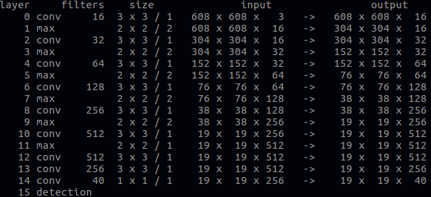 darknet源码分析之tiny-yolov2模型训练及测试-CSDN博客