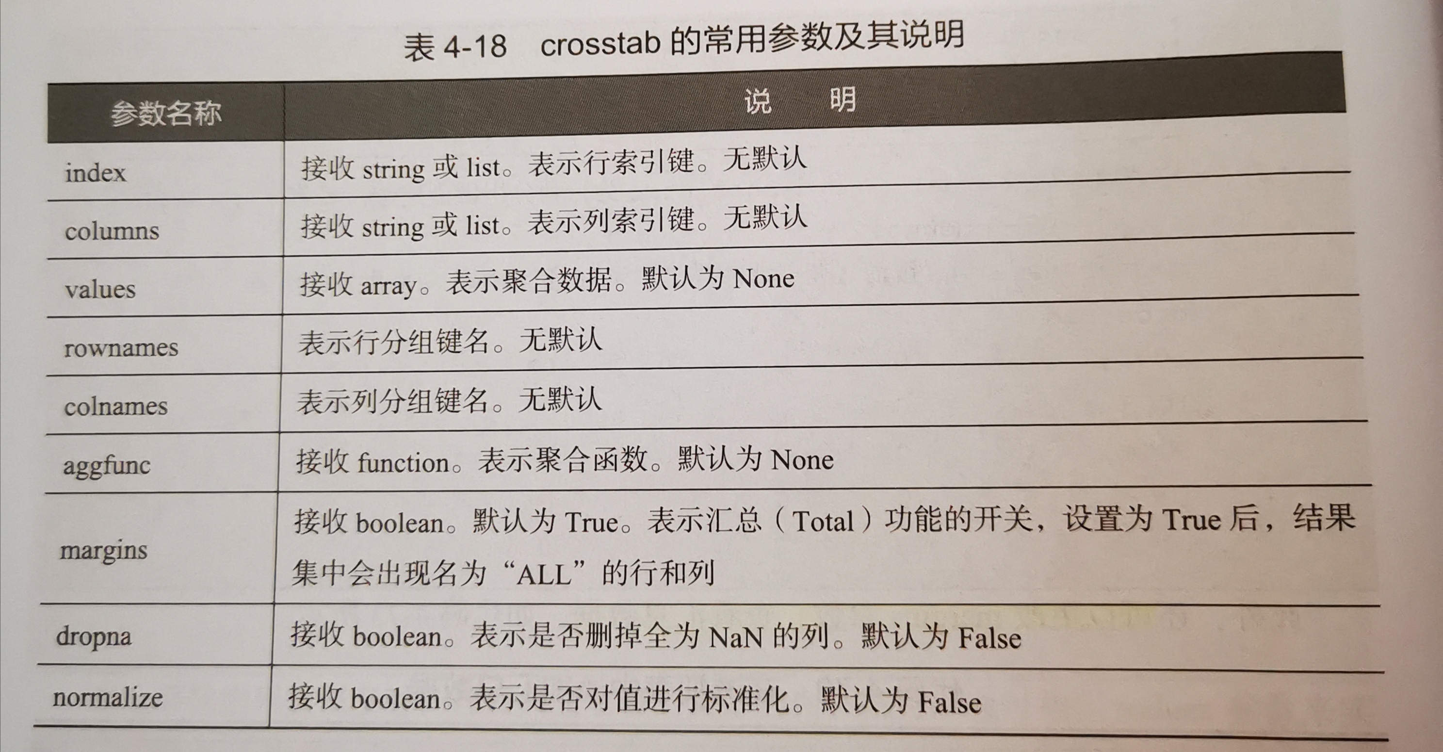 【Python】数据分析.pandas.透视表与交叉表_pandas的相关命令,至少生成一个透视表或交叉表-CSDN博客