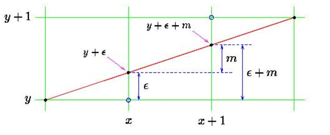 Bresenham直线绘制算法详解_利用bresenham算法绘制任意绘制斜率的直线段-CSDN博客