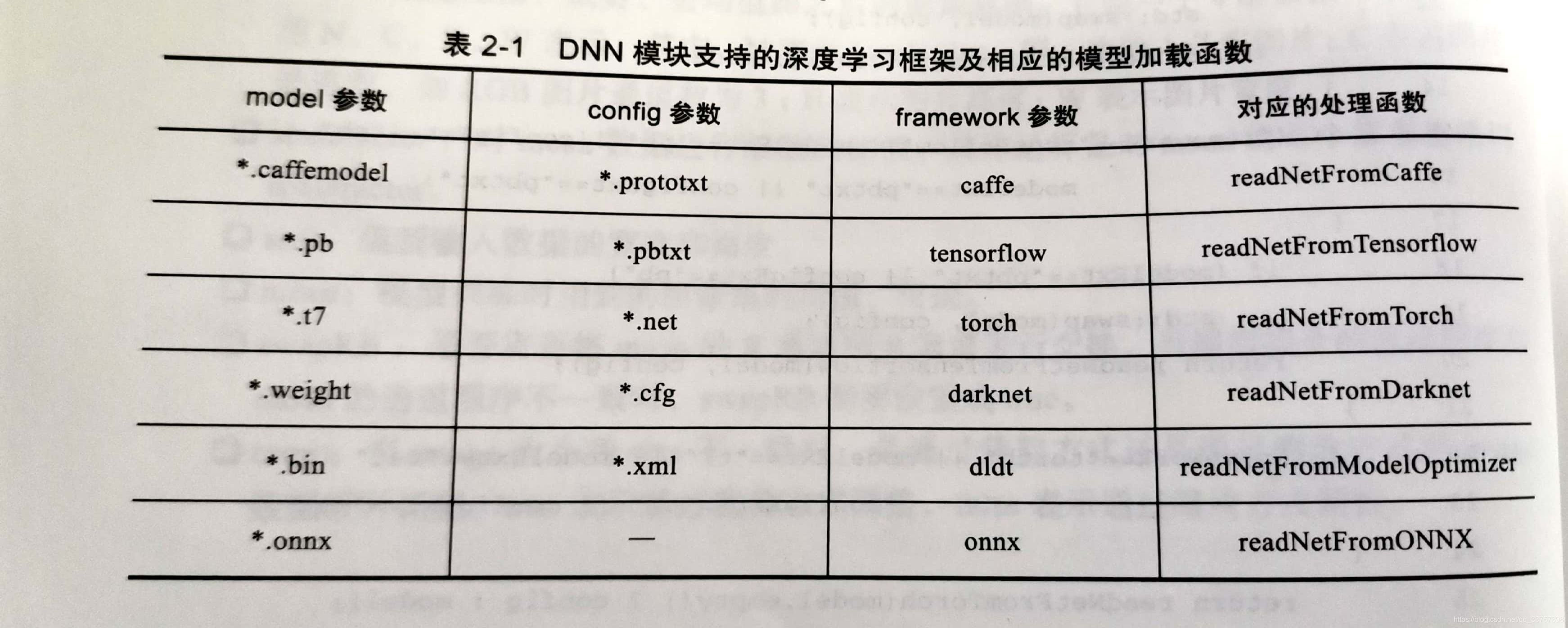 Python Opencv 利用dnn模块进行目标检测,语义分割和风格转换python Opencv Dnn Csdn博客