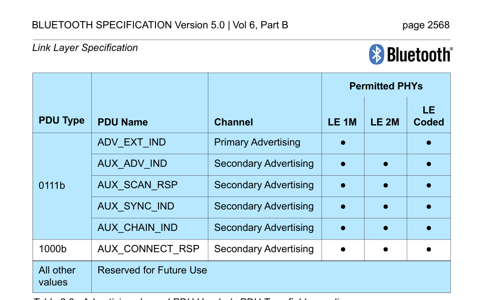 CC26x2R1笔记（13）ble 5.0 广播Phy配置情况_primaryphy-CSDN博客