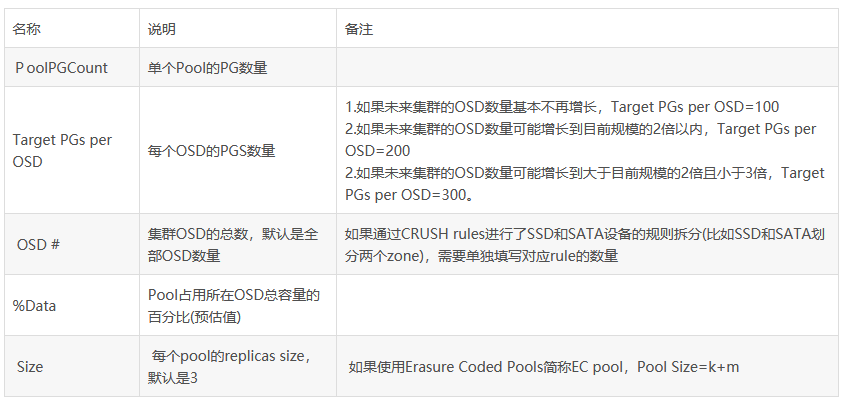 Ceph PG和PGP分解_ceph pg pgp-CSDN博客