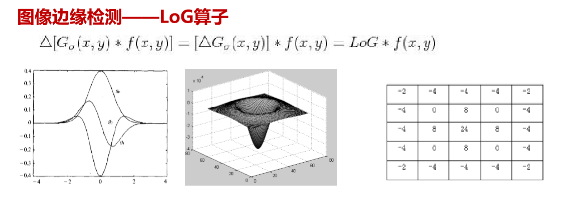 计算机视觉处理算法基础及视觉特征提取_log算子的特点-CSDN博客