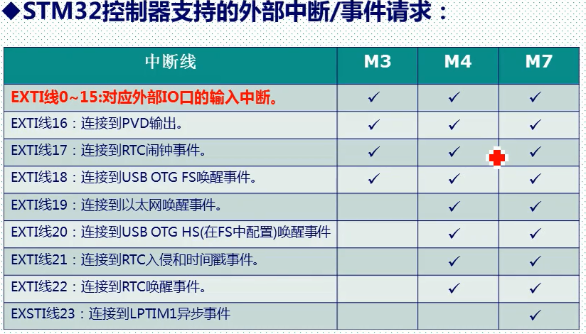 【STM32】IO口外部中断原理概述及其一般配置步骤_stm32 io中断-CSDN博客