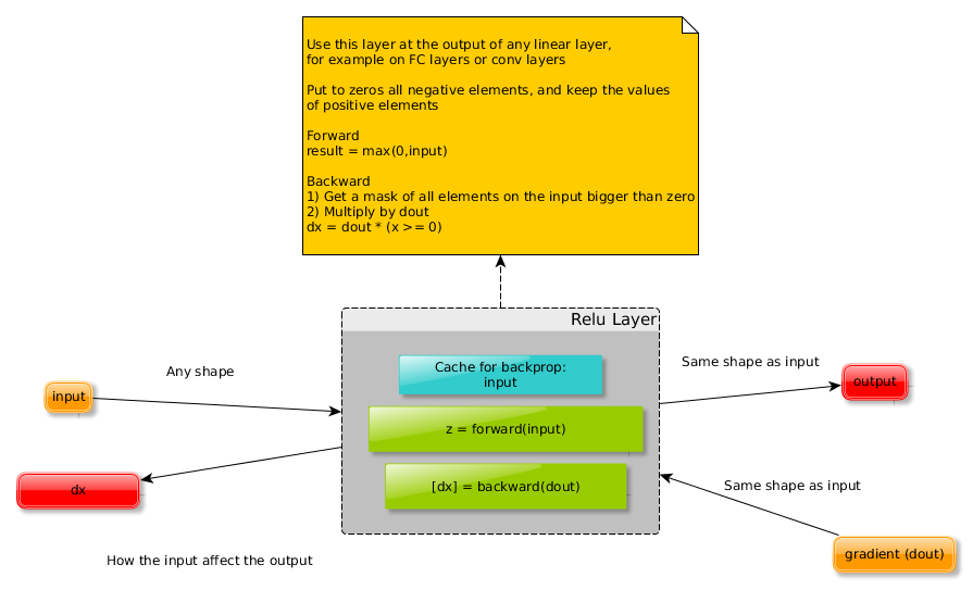 深度学习－Relu层_完全连接的relu层-CSDN博客