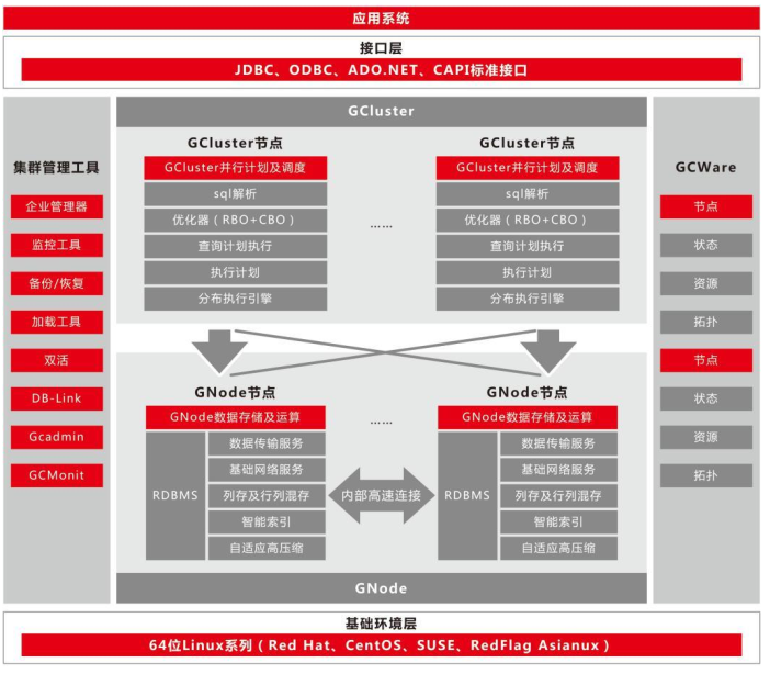 数据库与MPP数仓(十一)：Gbase的特性、部署、集群管理_gbase数据库-CSDN博客