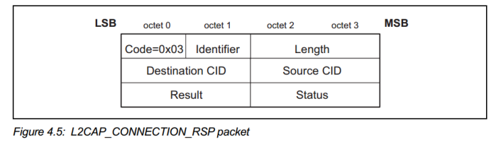 L2CAP信令封包（SIGNALING PACKET）格式_l2cap echo-CSDN博客
