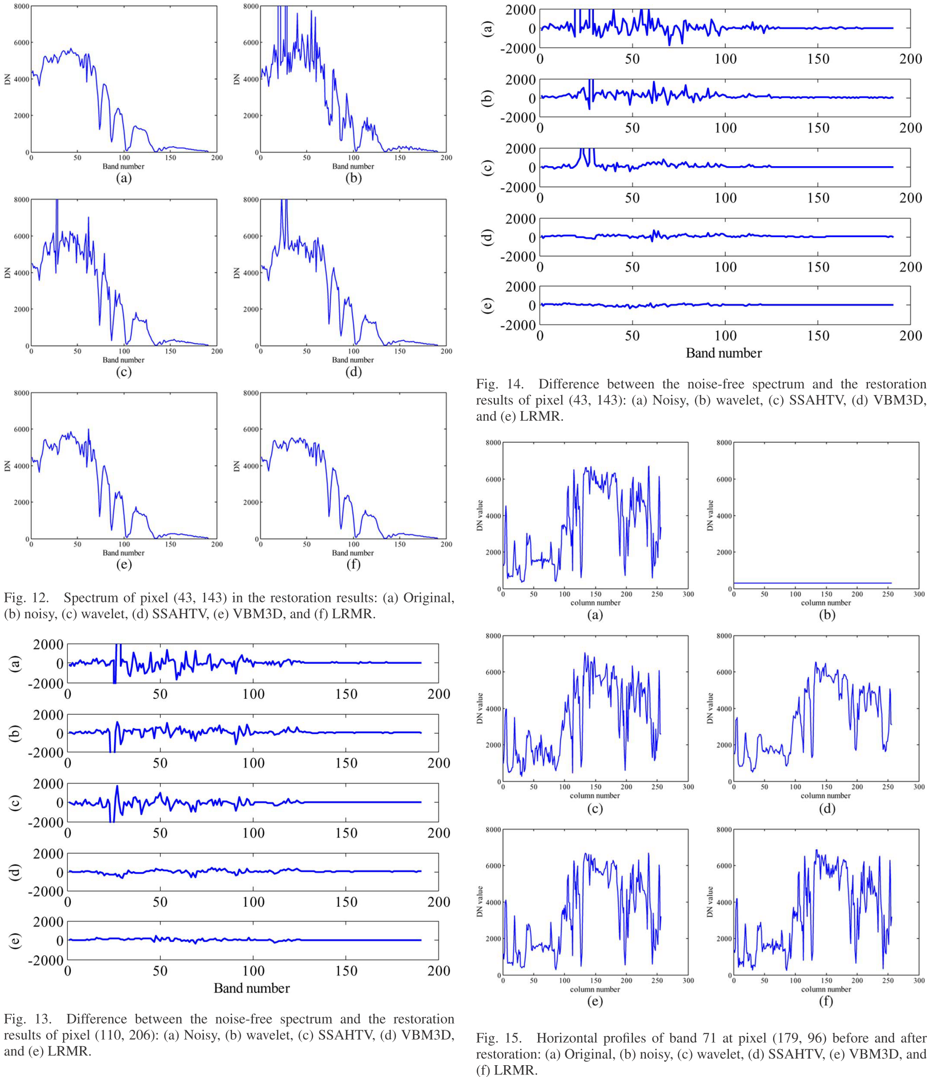 论文笔记6：Hyperspectral Image Restoration Using Low-Rank Matrix Recovery ...