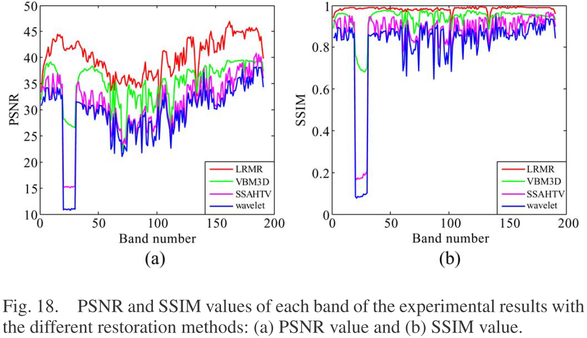 论文笔记6：Hyperspectral Image Restoration Using Low-Rank Matrix Recovery_godec matlab-CSDN博客