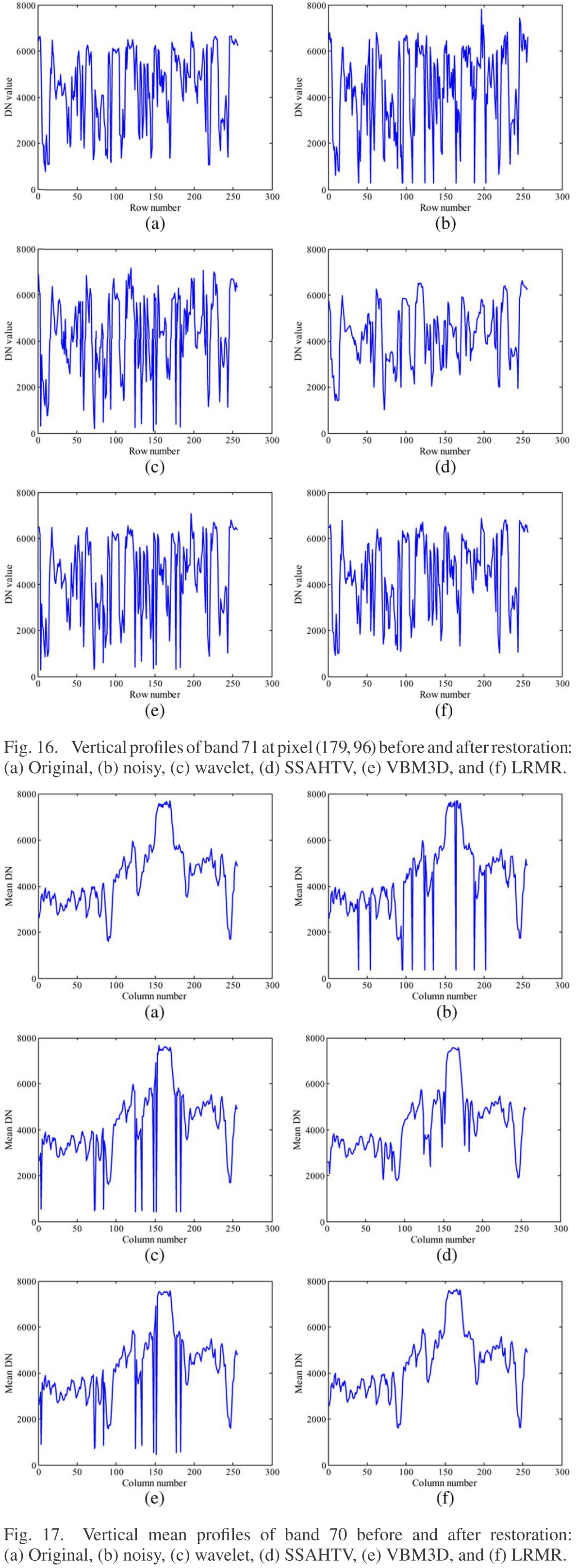 论文笔记6：Hyperspectral Image Restoration Using Low-Rank Matrix Recovery ...
