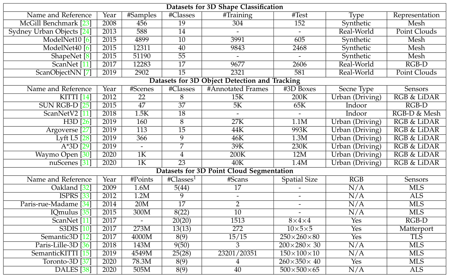Deep Learning for 3D Point Clouds: A Survey(三维点云深度学习研究综述)-CSDN博客