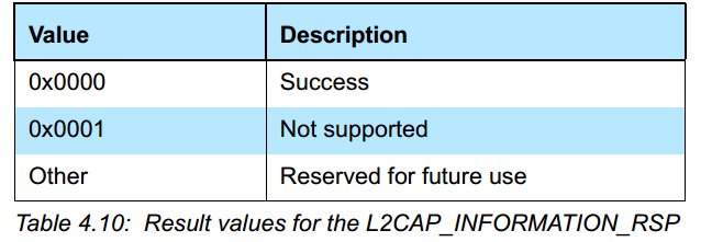 L2CAP信令封包（SIGNALING PACKET）格式_l2cap echo-CSDN博客