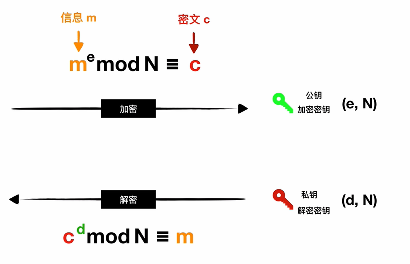 图解rsa算法取余和取模运算rsa算法mod怎么算 Csdn博客 