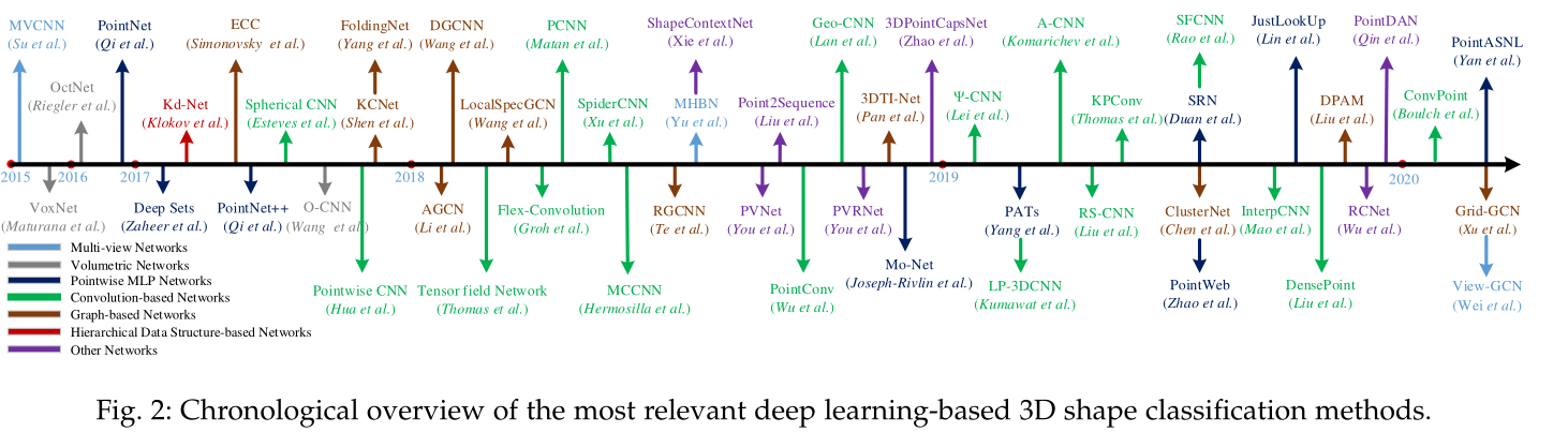 Deep Learning for 3D Point Clouds: A Survey(三维点云深度学习研究综述)-CSDN博客