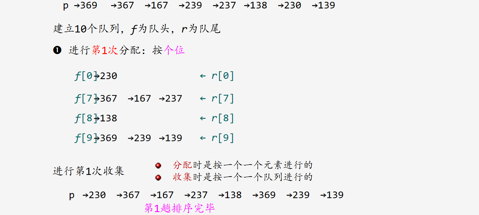 数据结构之 不基于比较的排序算法——基数排序基数排序为什么不需要进行关键字的比较 Csdn博客