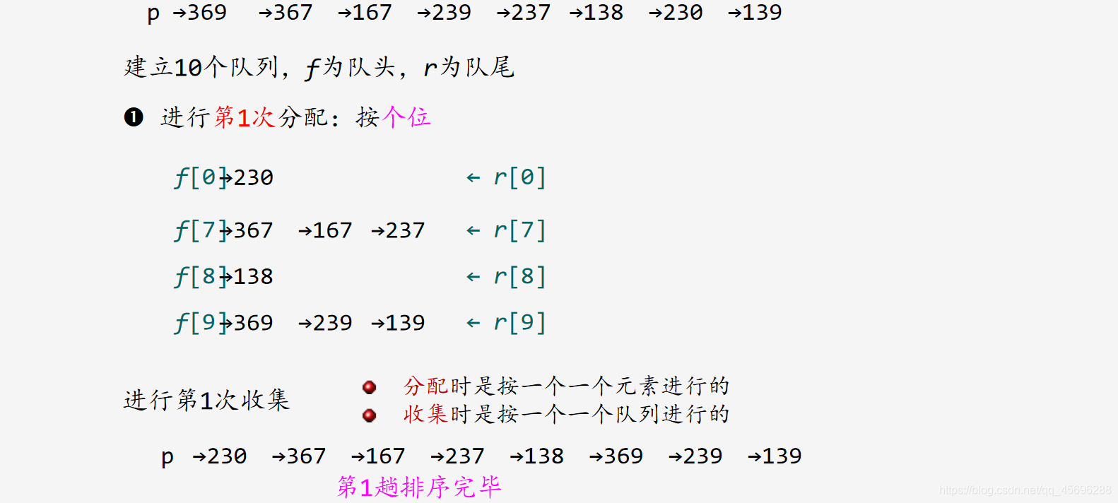 数据结构之 不基于比较的排序算法——基数排序基数排序为什么不需要进行关键字的比较 Csdn博客