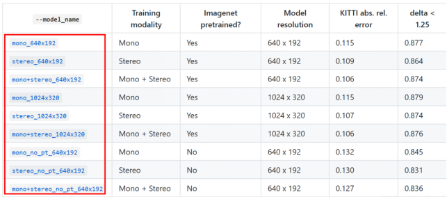 [深度学习]MonoDepth2实践笔记_单目深度估计(2)_monodepth2a实现笔记-CSDN博客