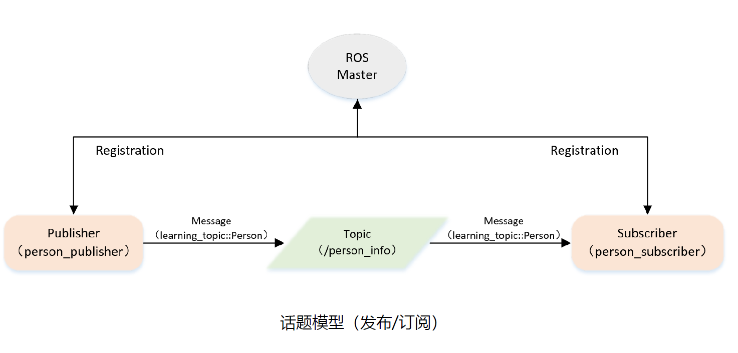 ROS保姆级教程(一)--Topic通讯方式实现_topic方式_nullwh的博客-CSDN博客