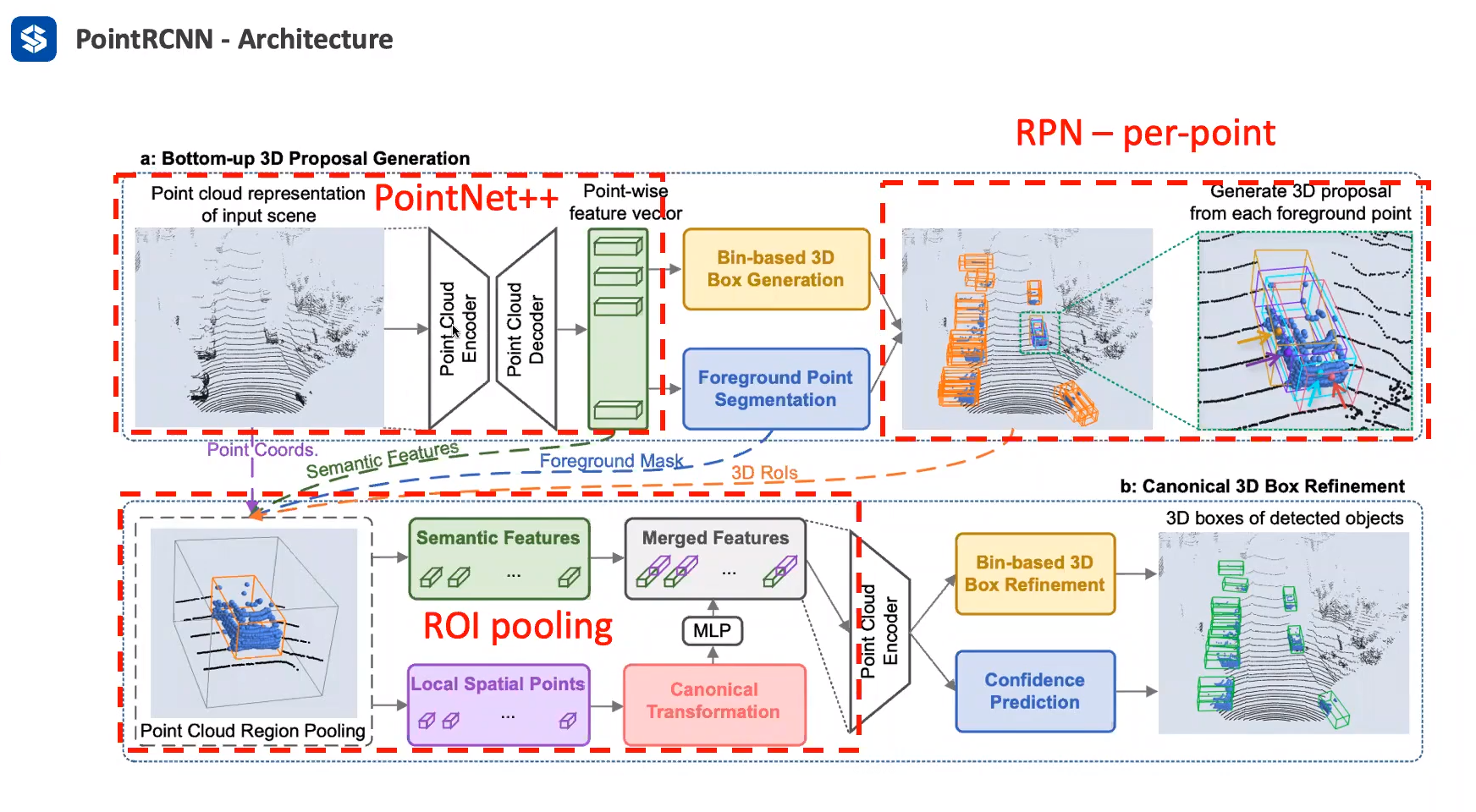三维点云学习（6）4-3D Object Detection-PointRCNN_三维点云foreground point-CSDN博客